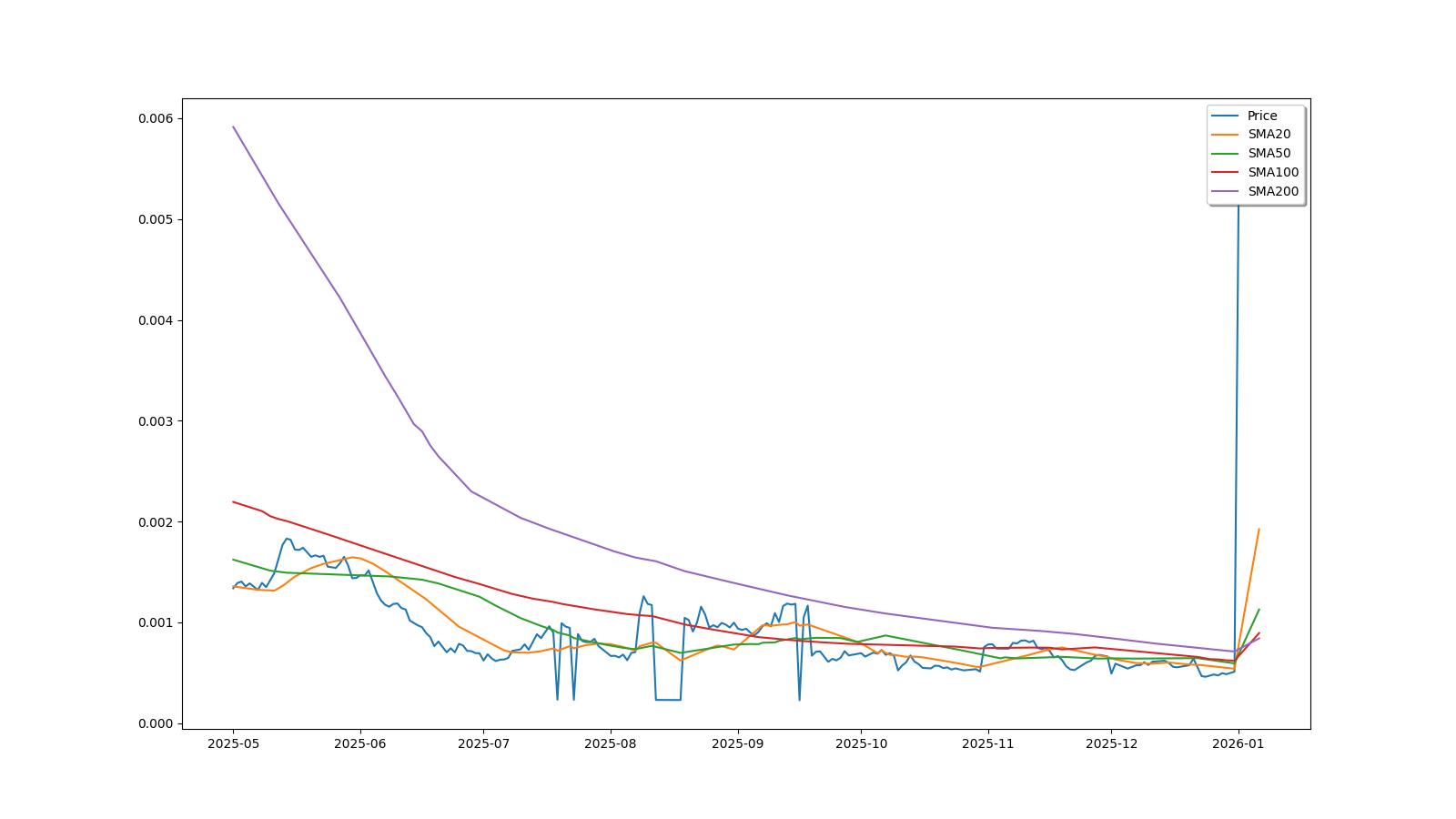 IRISnet Simple Moving Averages