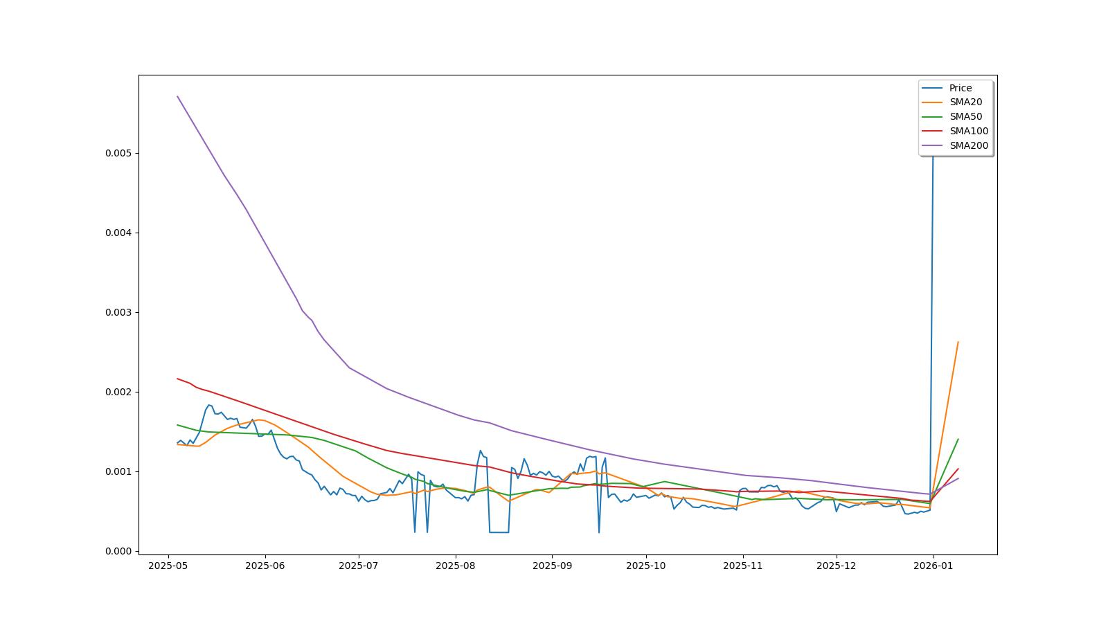 IRISnet Simple Moving Averages