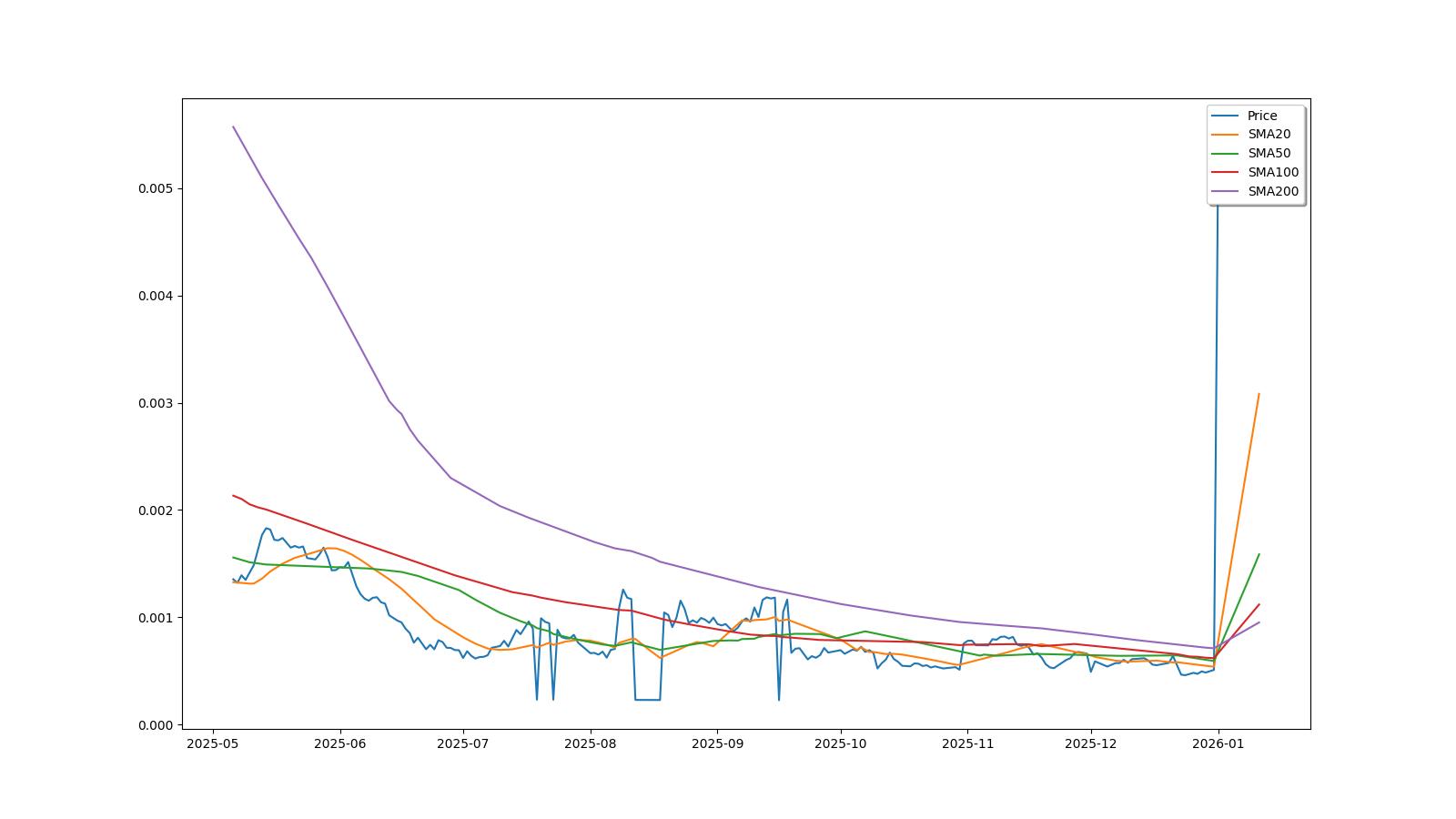 IRISnet Simple Moving Averages