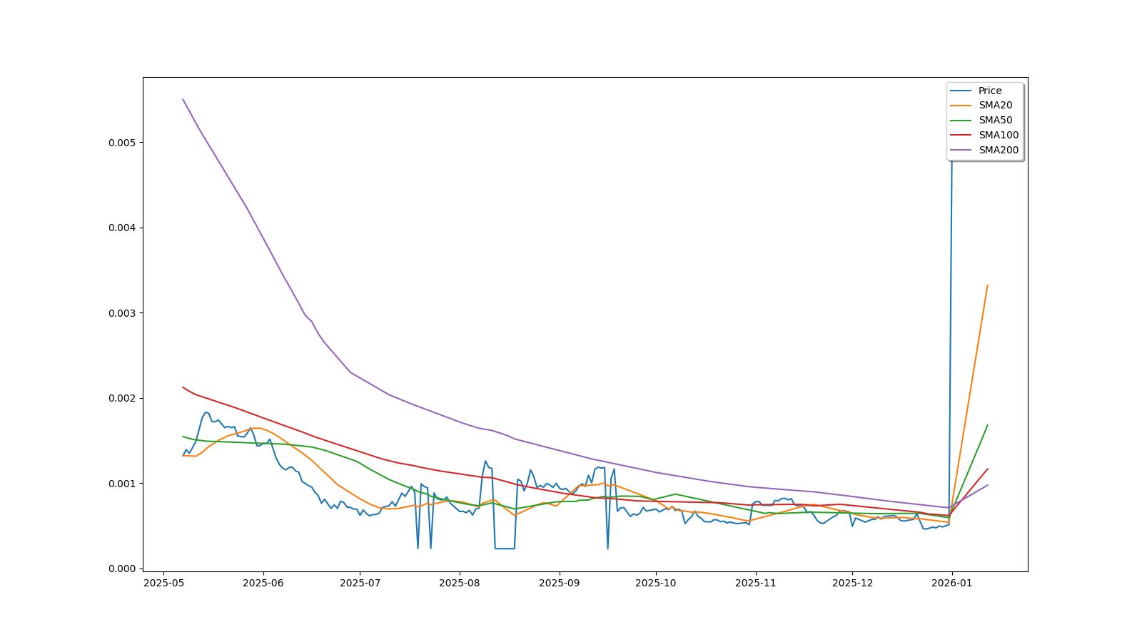 IRISnet Simple Moving Averages