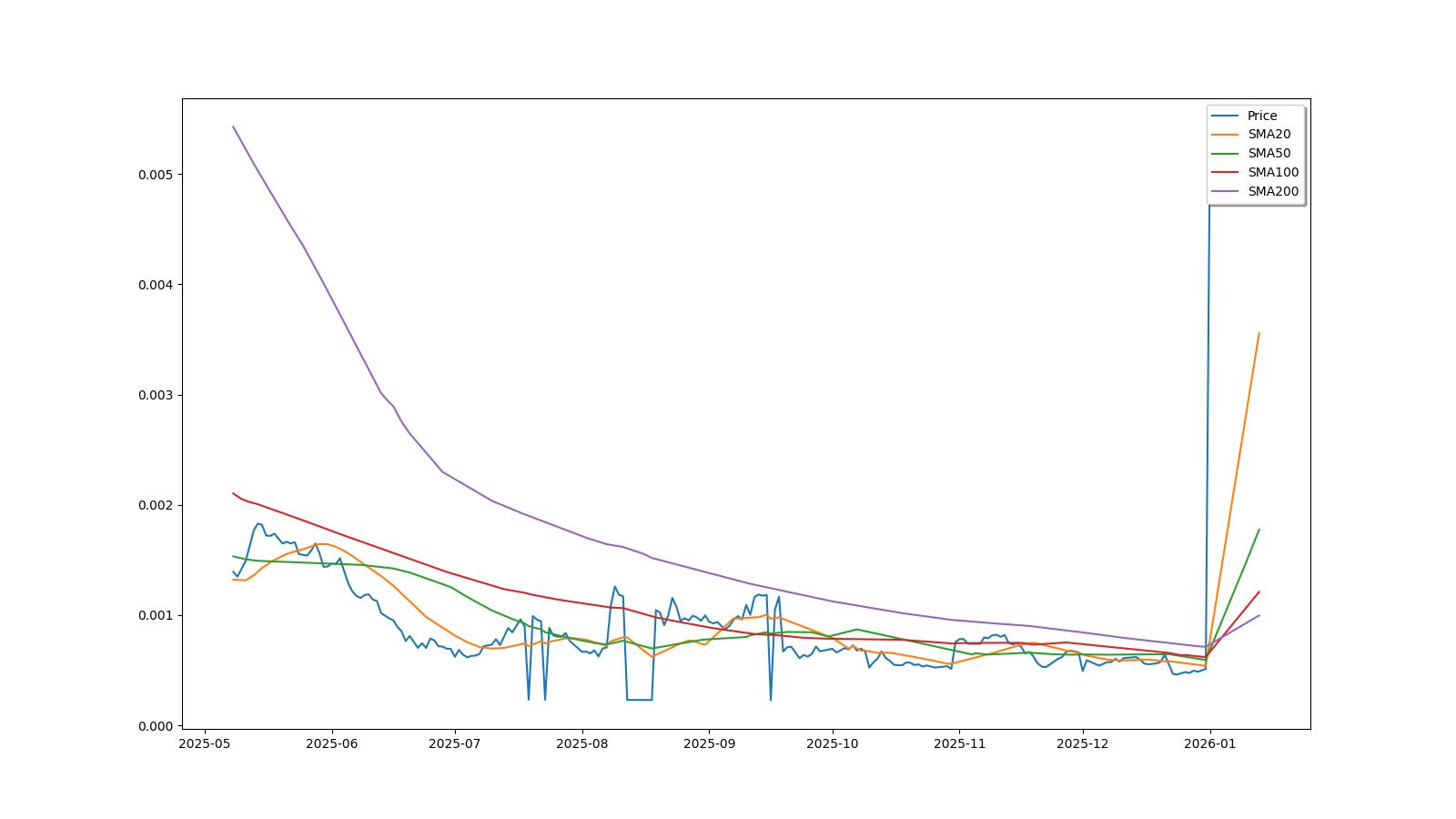 IRISnet Simple Moving Averages