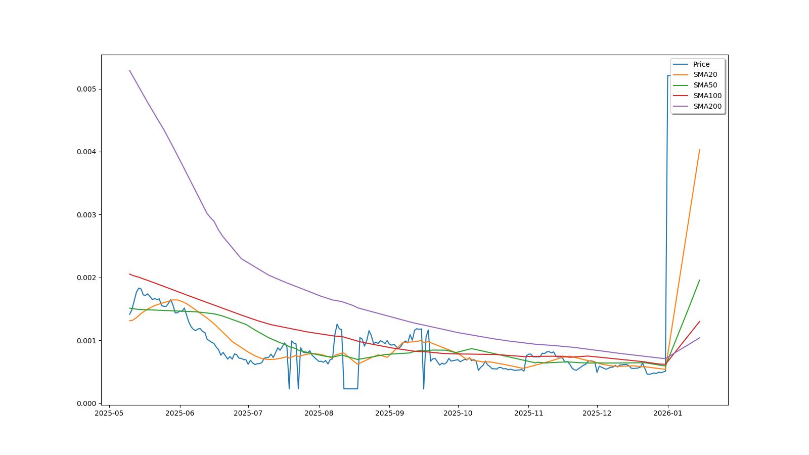 IRISnet Simple Moving Averages