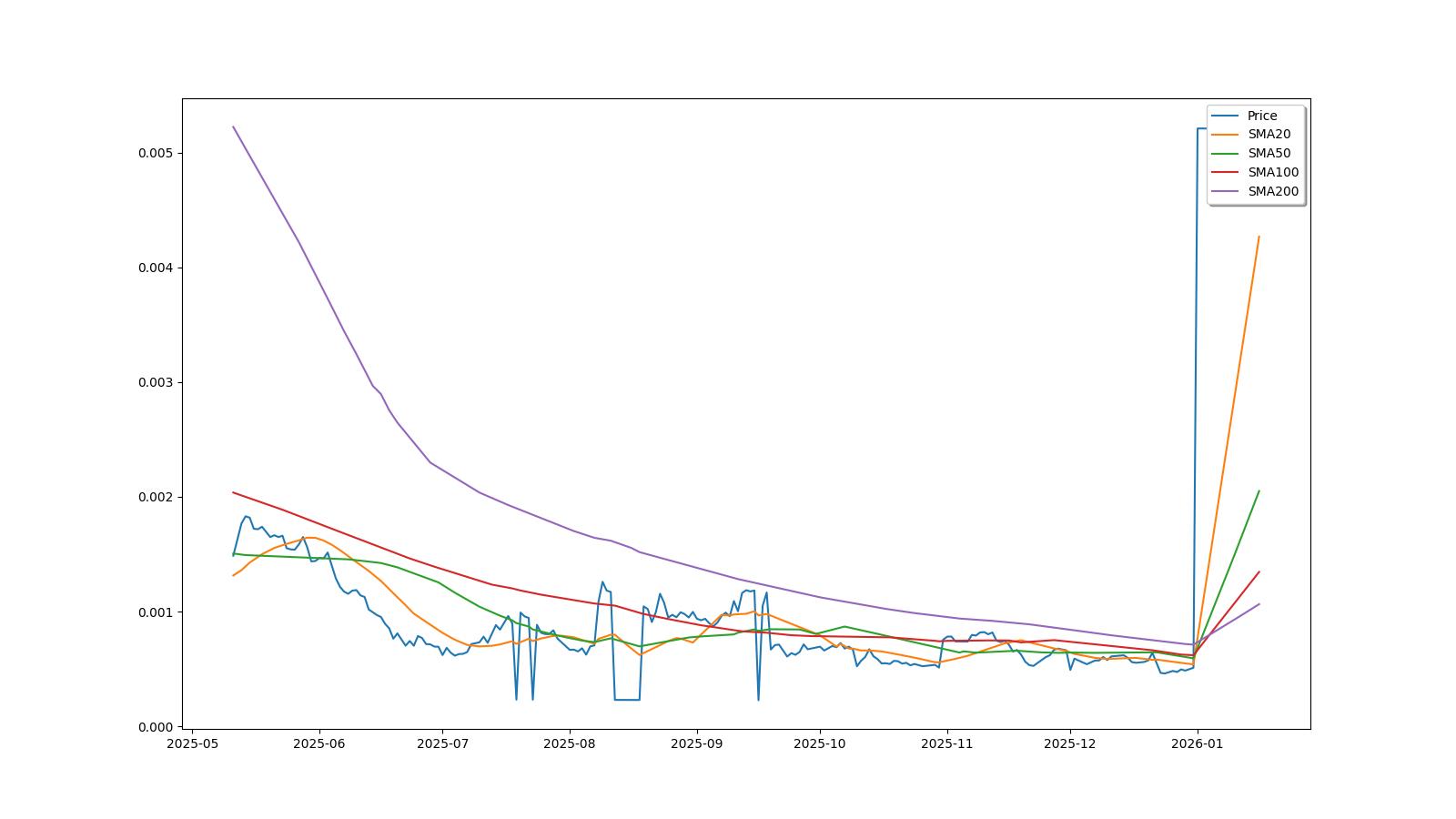IRISnet Simple Moving Averages