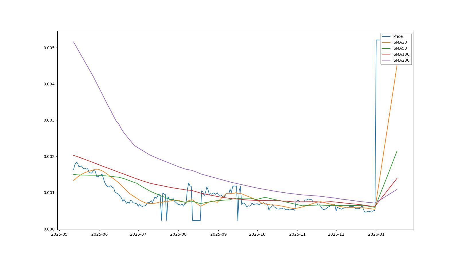 IRISnet Simple Moving Averages