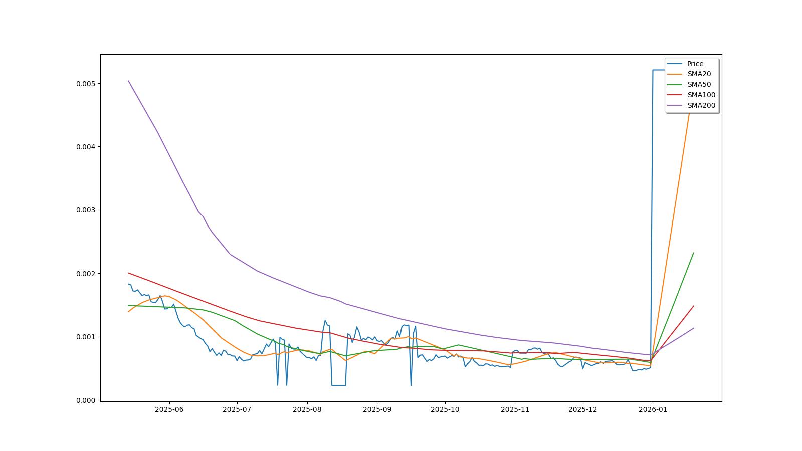 IRISnet Simple Moving Averages