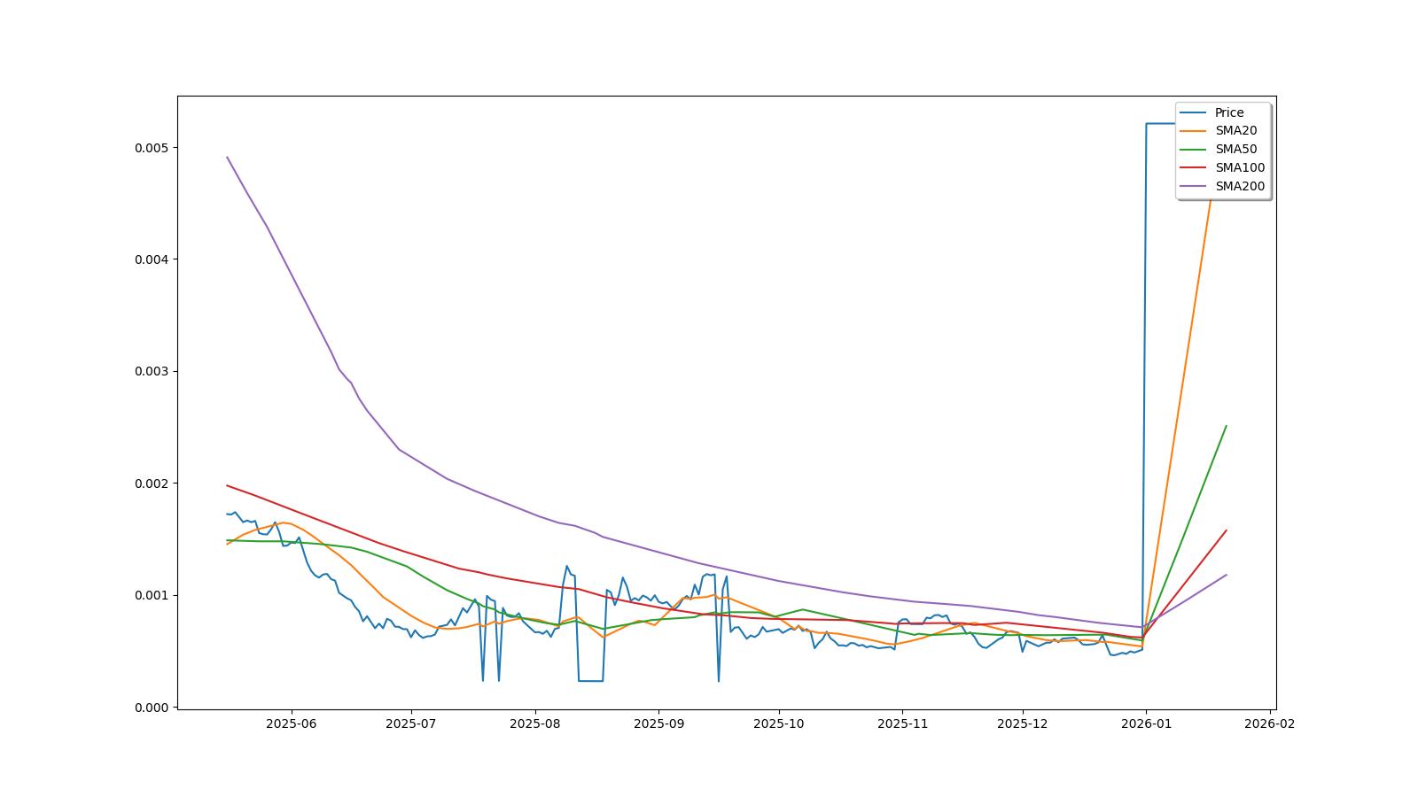 IRISnet Simple Moving Averages