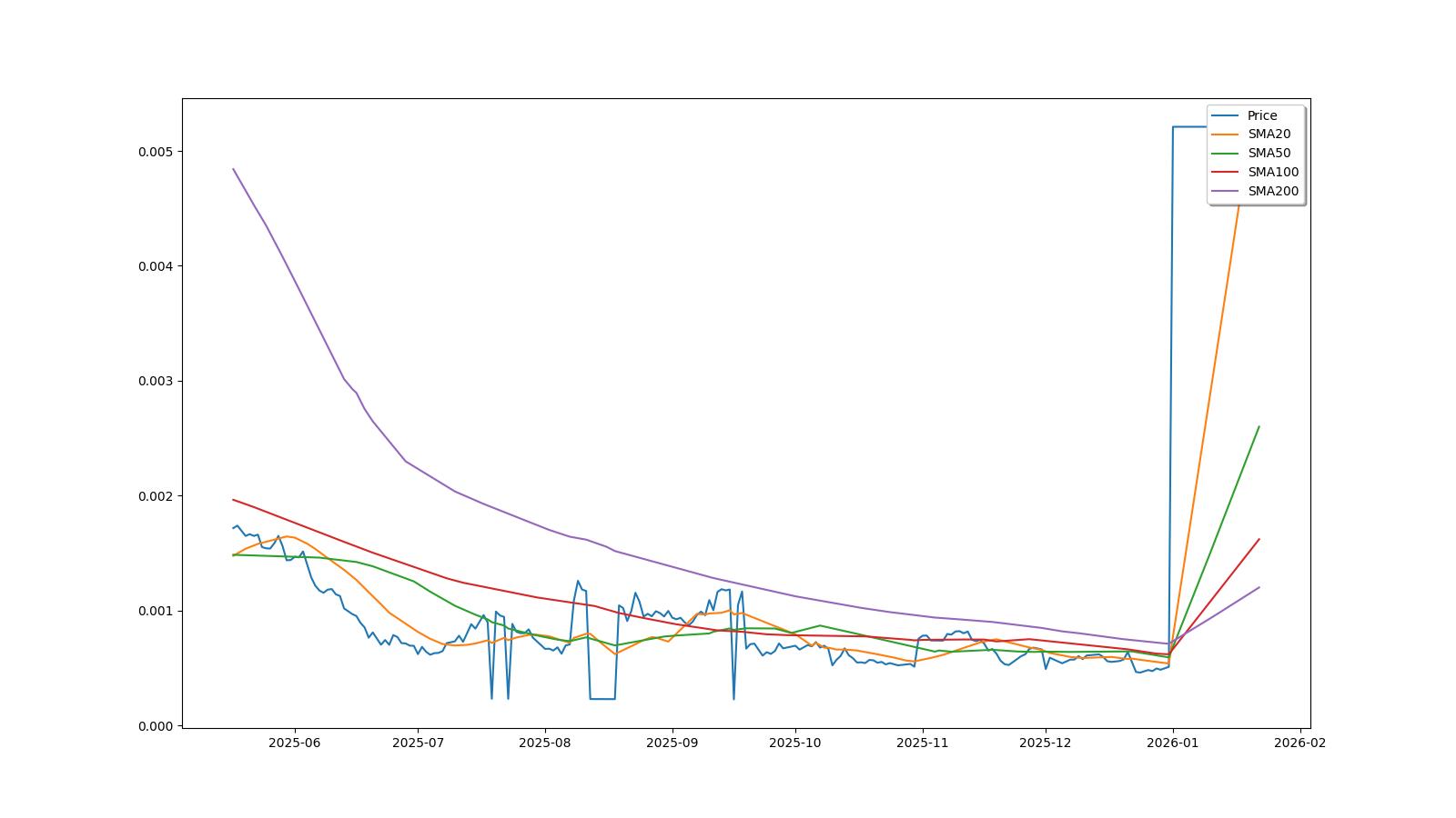 IRISnet Simple Moving Averages