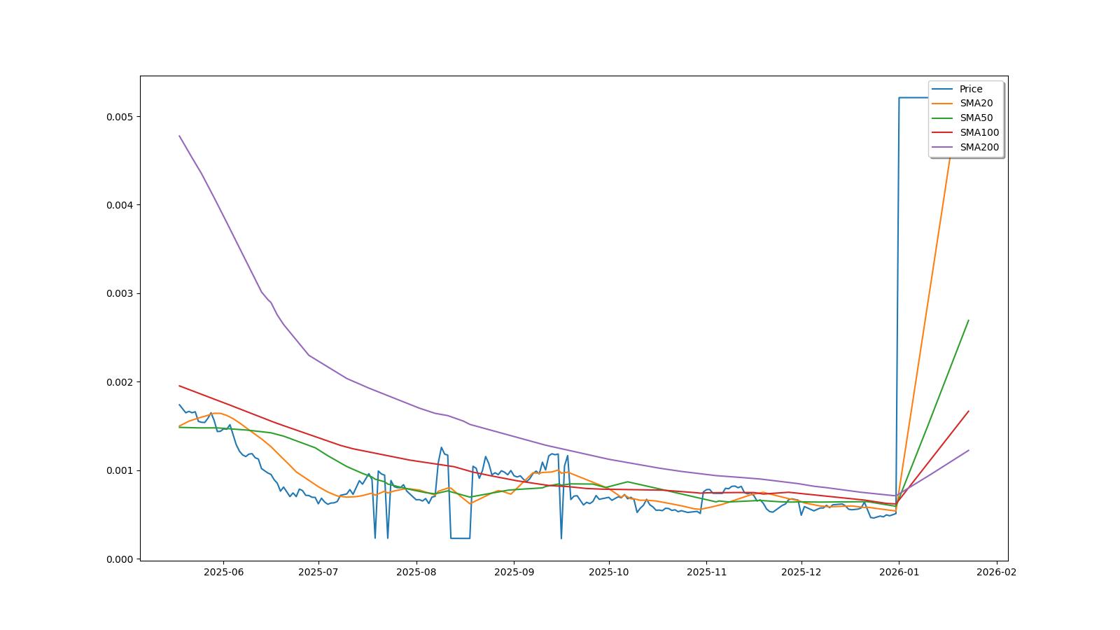 IRISnet Simple Moving Averages