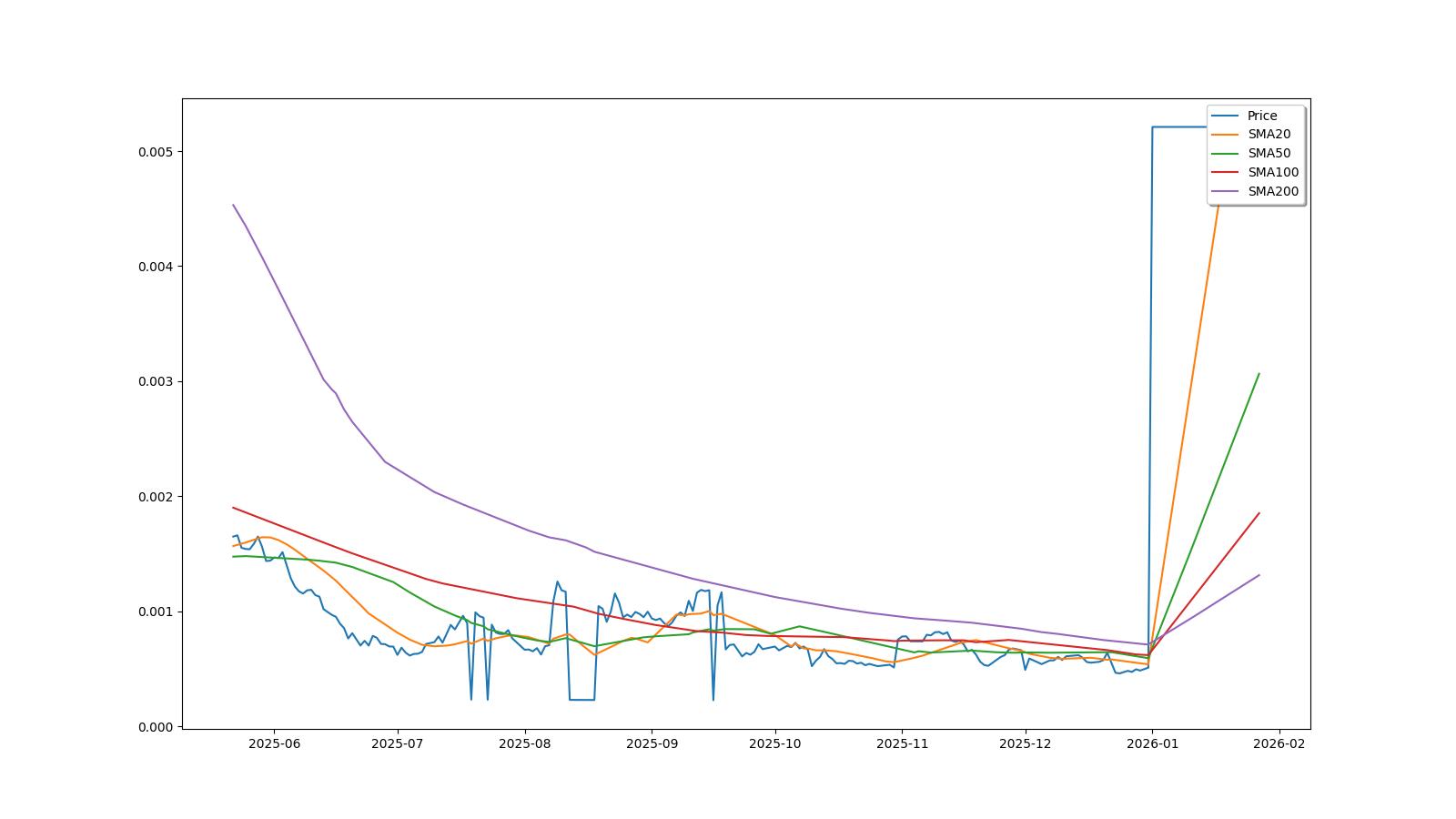 IRISnet Simple Moving Averages