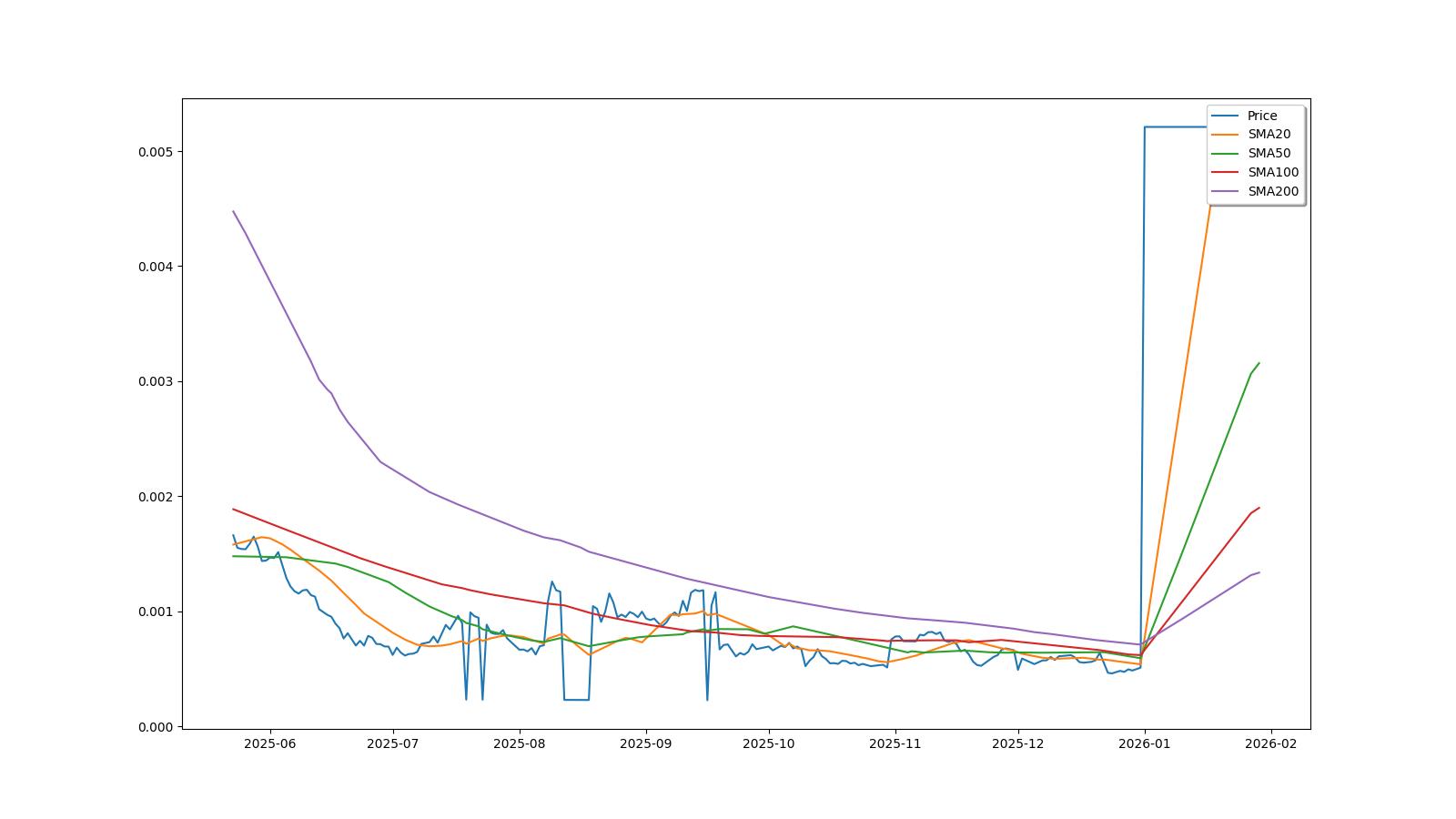IRISnet Simple Moving Averages