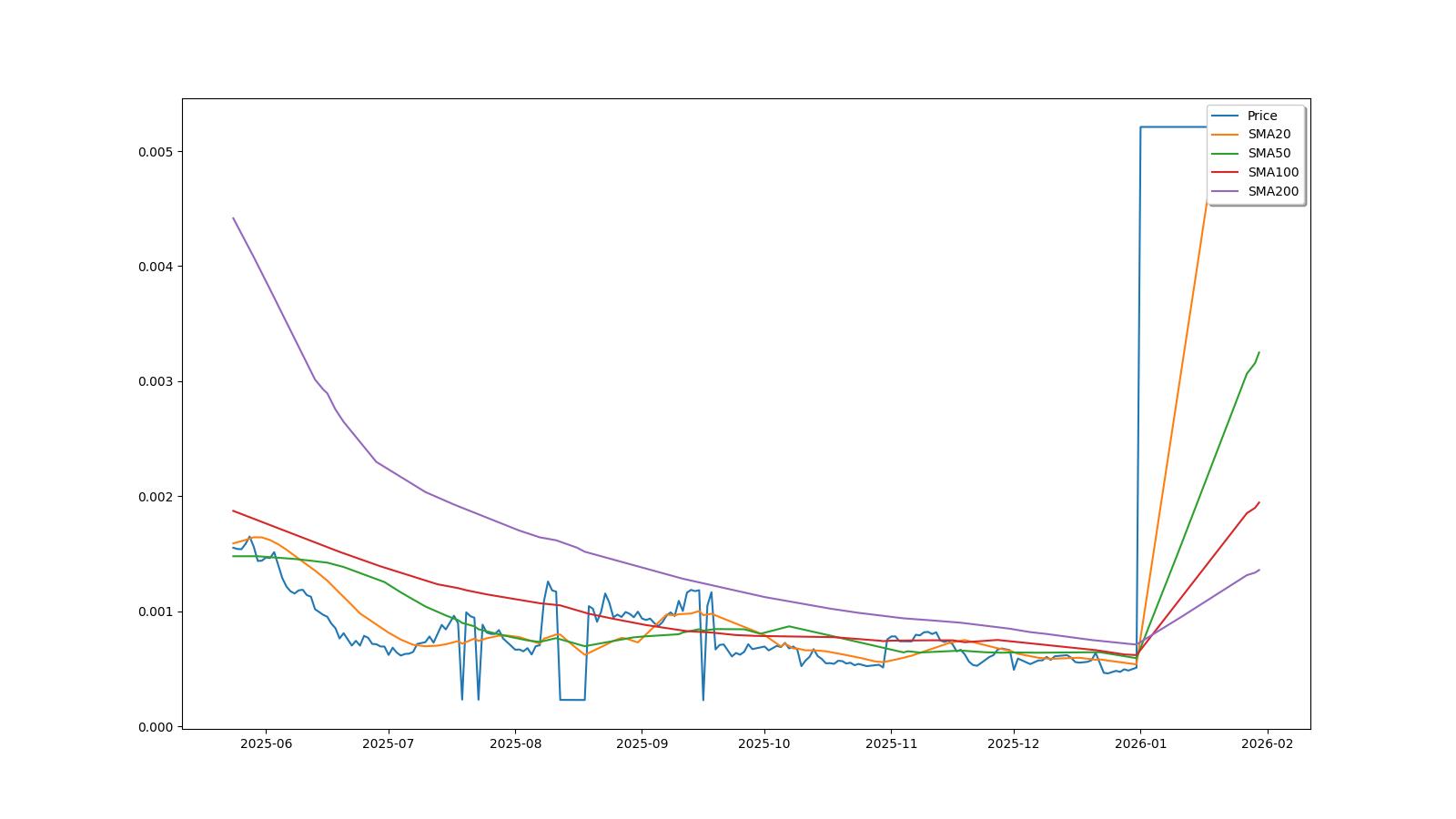 IRISnet Simple Moving Averages