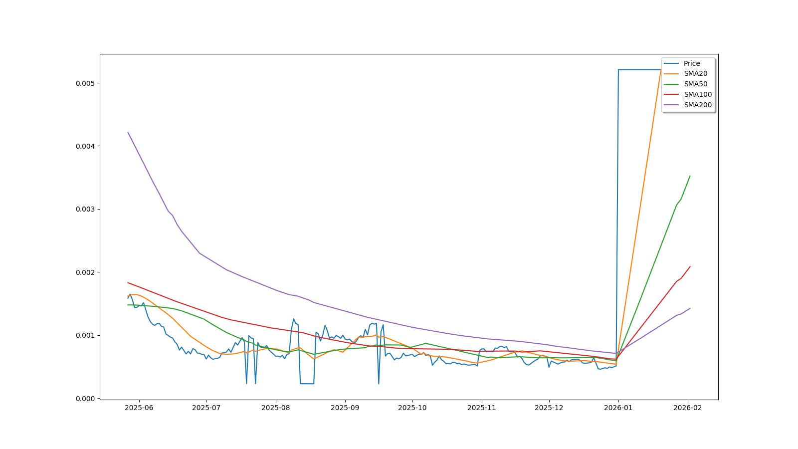 IRISnet Simple Moving Averages
