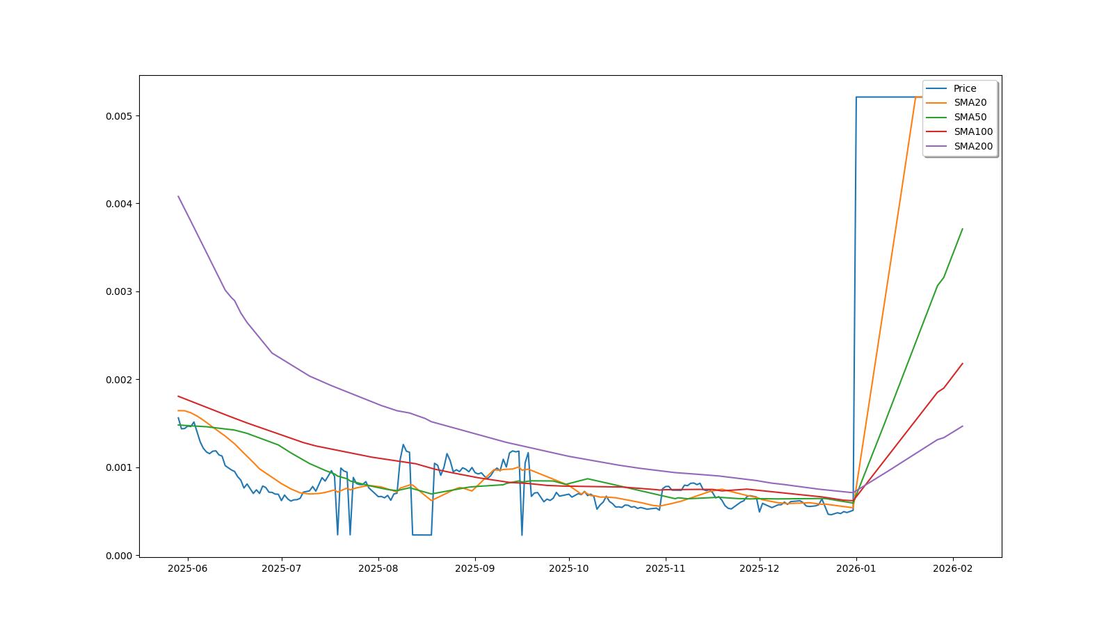 IRISnet Simple Moving Averages