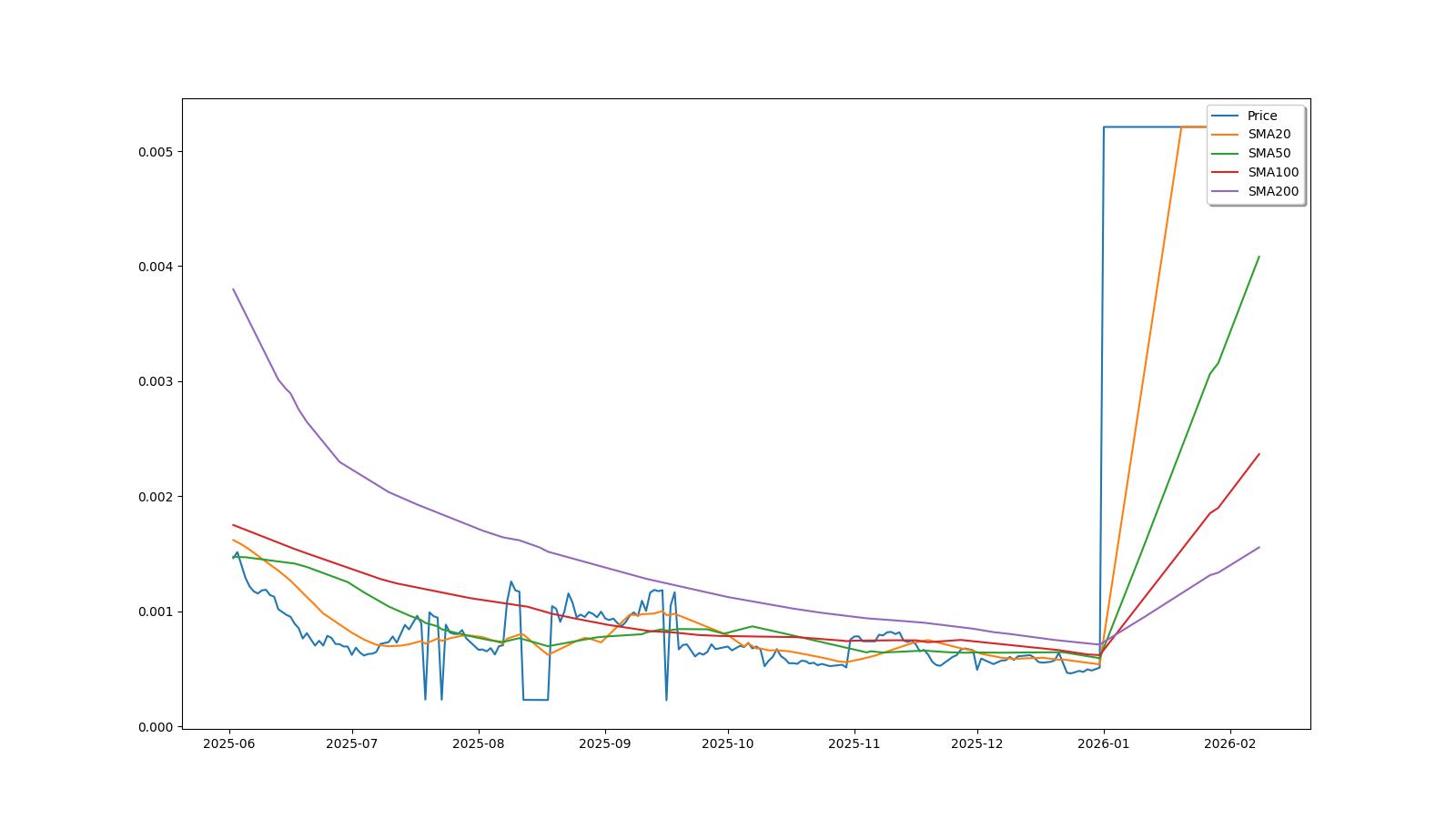 IRISnet Simple Moving Averages