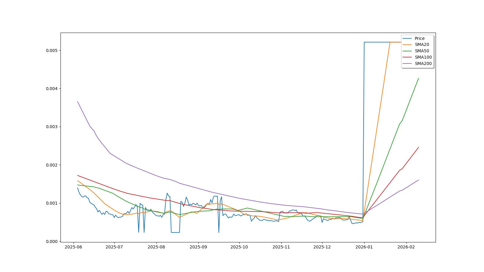 IRISnet Simple Moving Averages