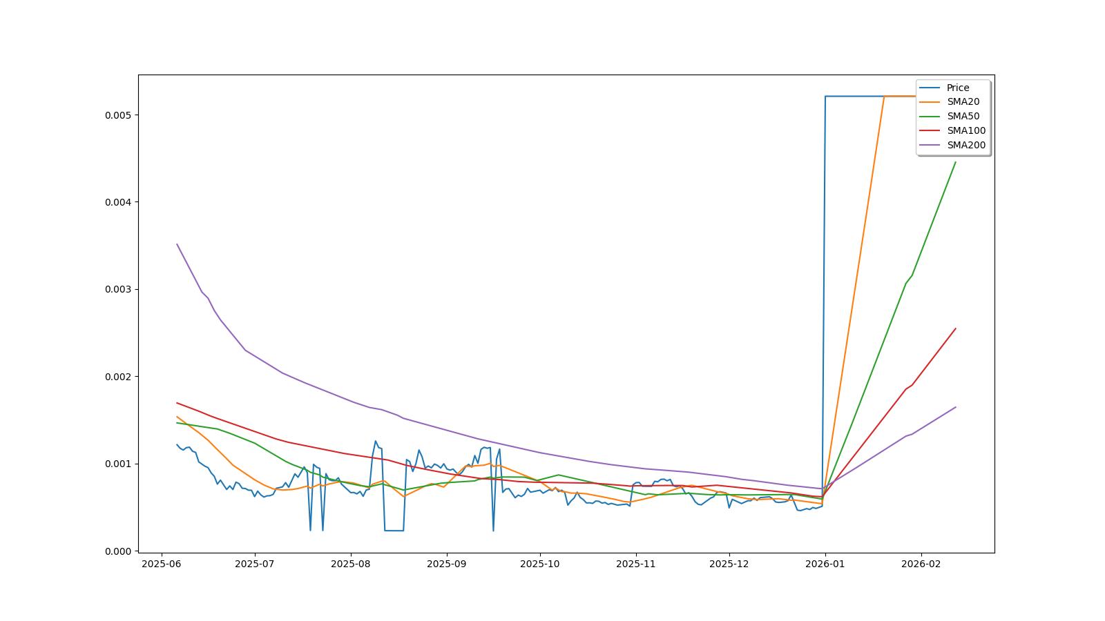 IRISnet Simple Moving Averages