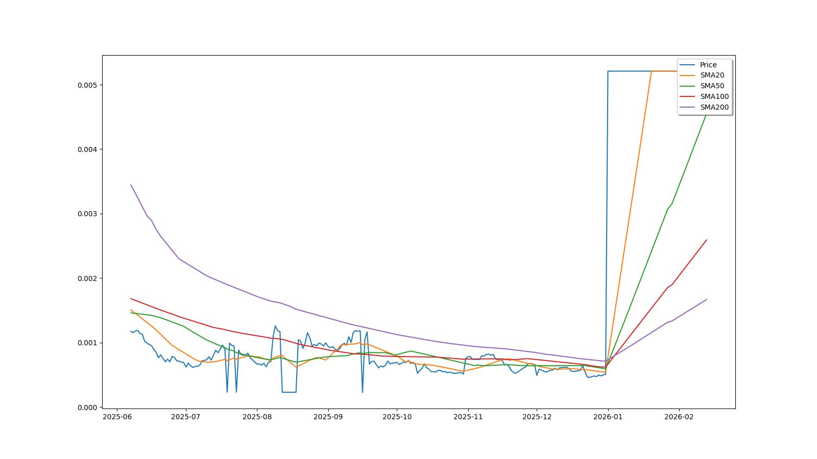 IRISnet Simple Moving Averages