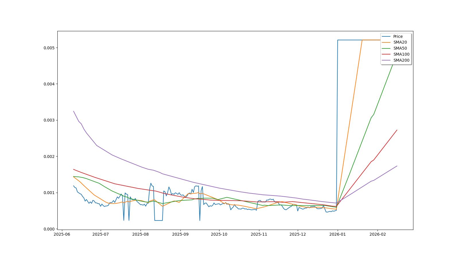 IRISnet Simple Moving Averages