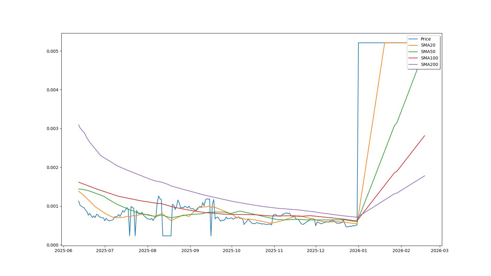IRISnet Simple Moving Averages