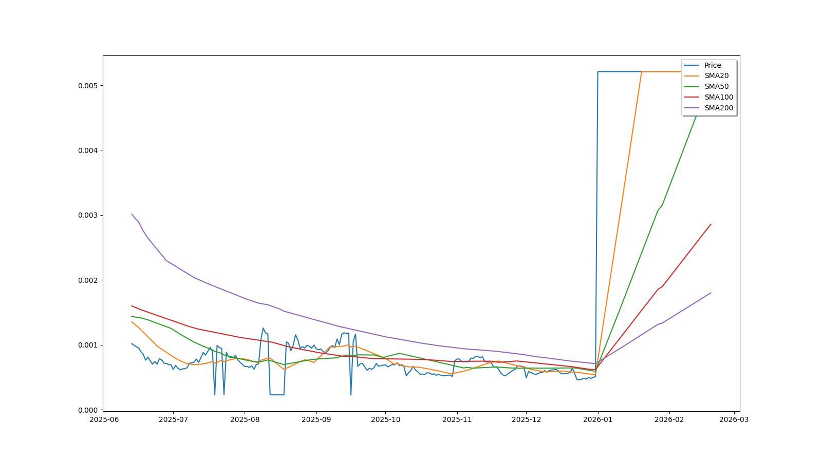IRISnet Simple Moving Averages