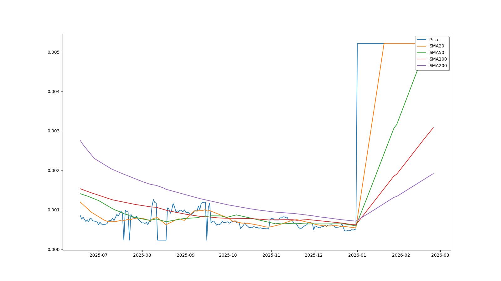 IRISnet Simple Moving Averages