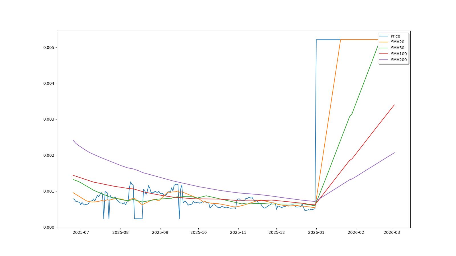 IRISnet Simple Moving Averages