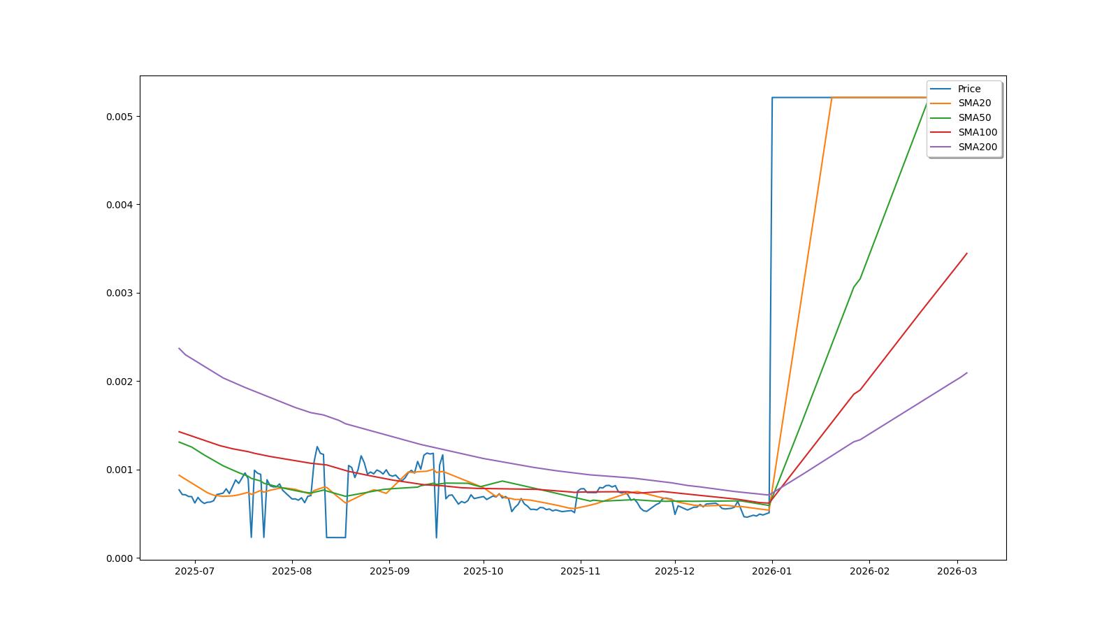 IRISnet Simple Moving Averages
