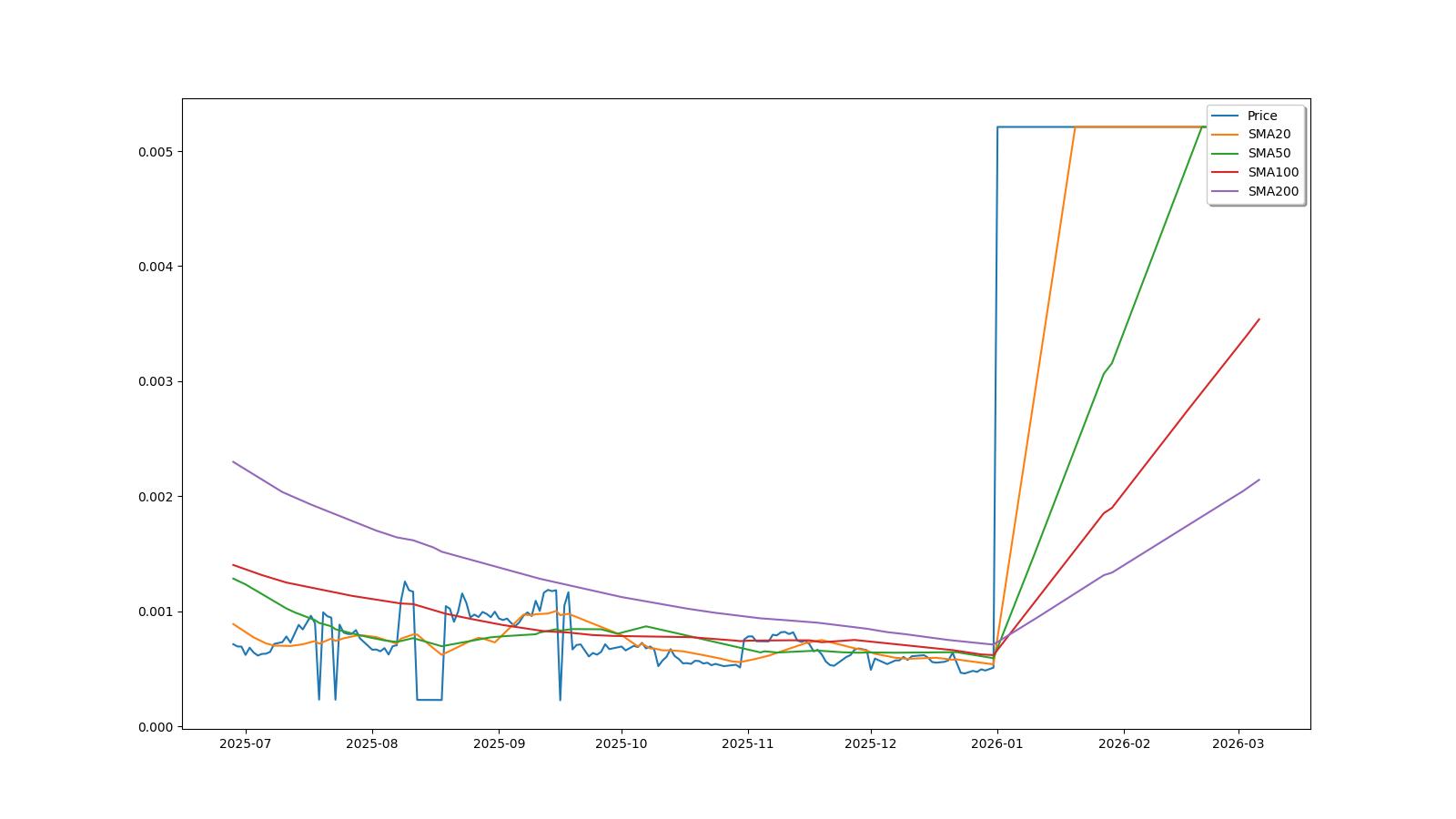 IRISnet Simple Moving Averages