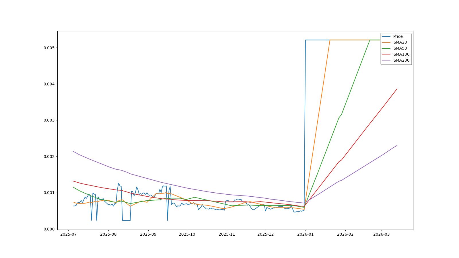 IRISnet Simple Moving Averages