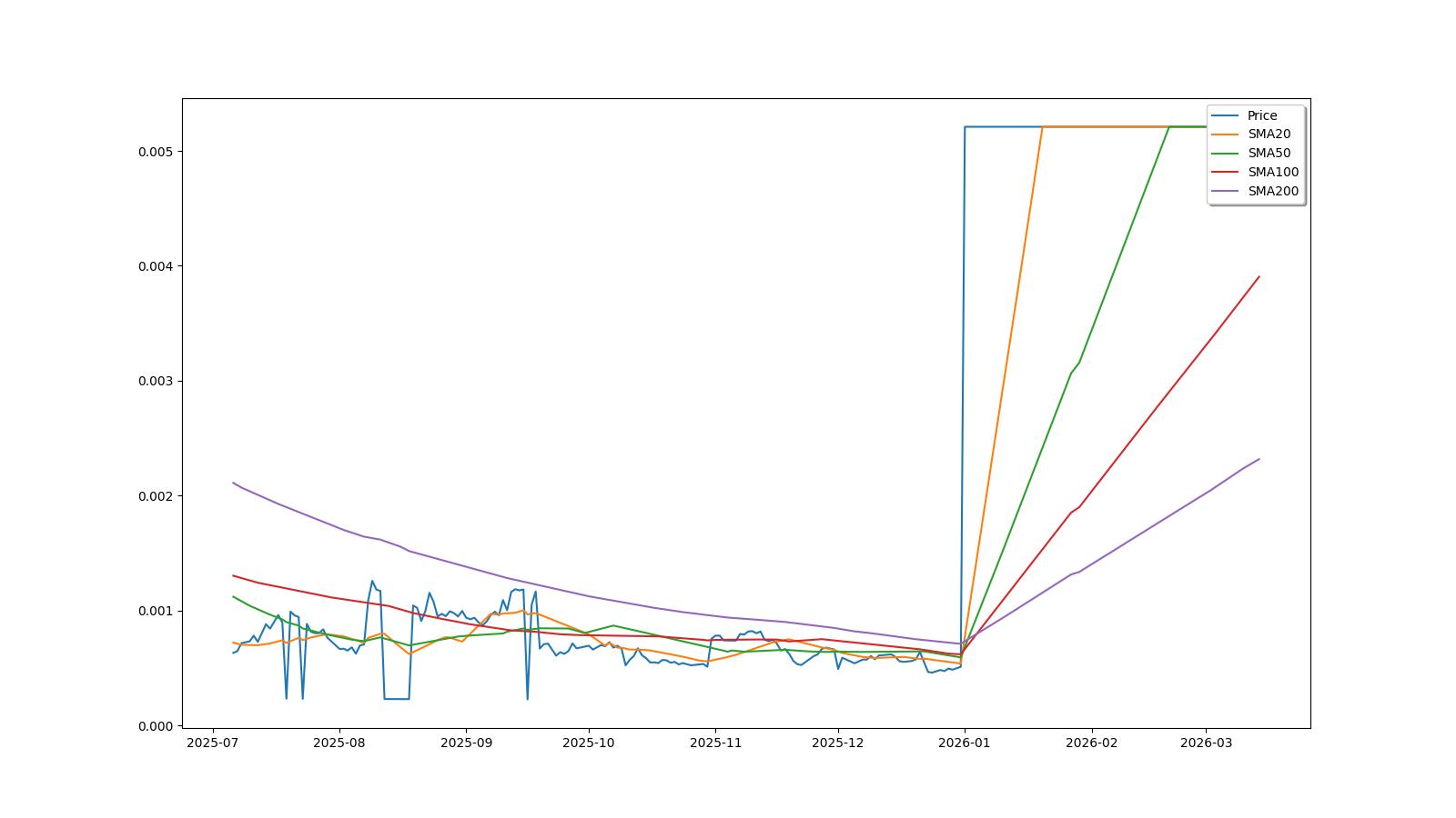 IRISnet Simple Moving Averages