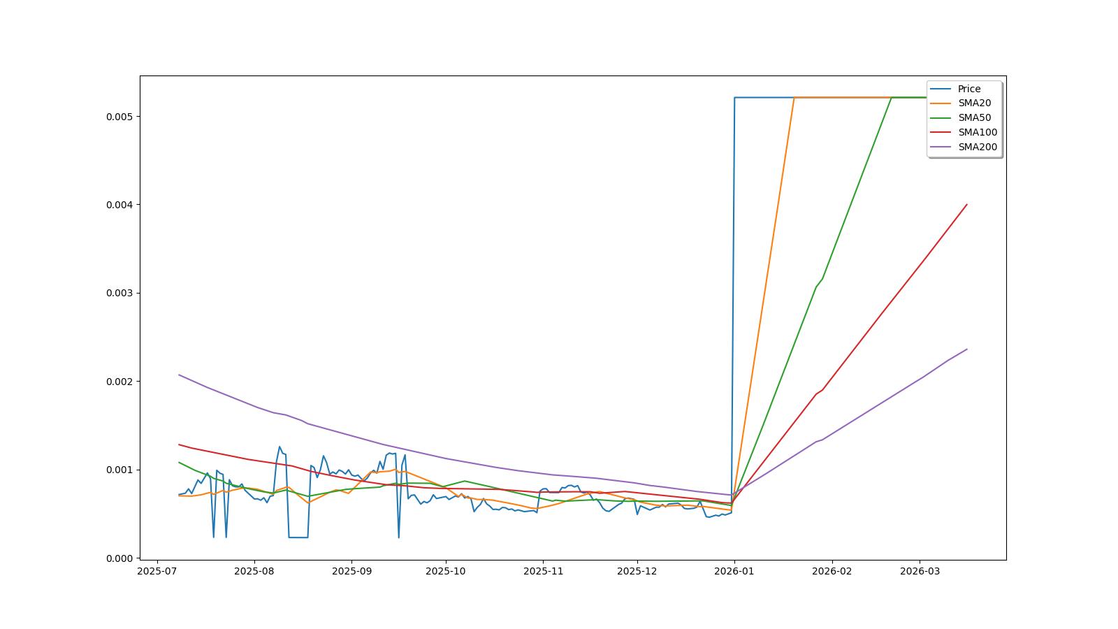 IRISnet Simple Moving Averages