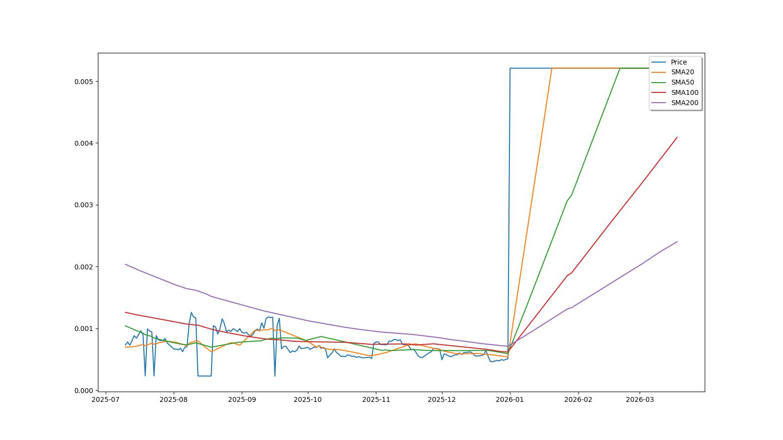 IRISnet Simple Moving Averages