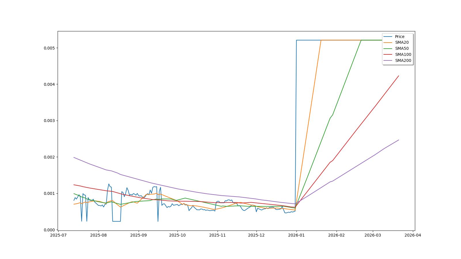 IRISnet Simple Moving Averages