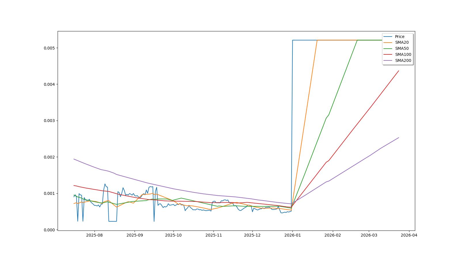 IRISnet Simple Moving Averages