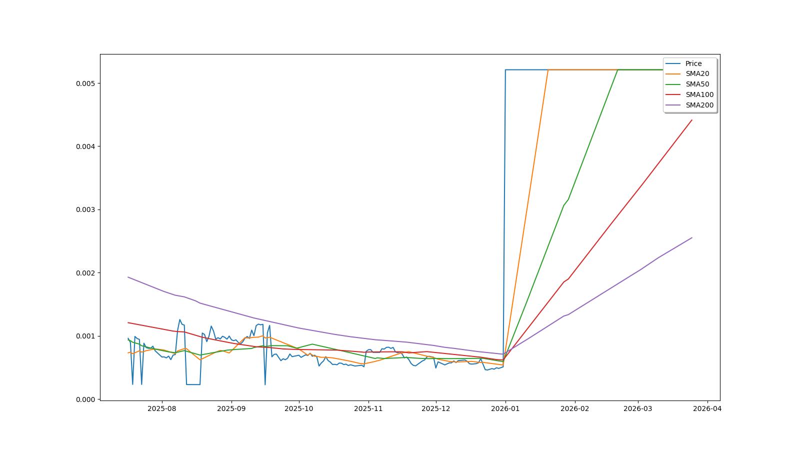 IRISnet Simple Moving Averages