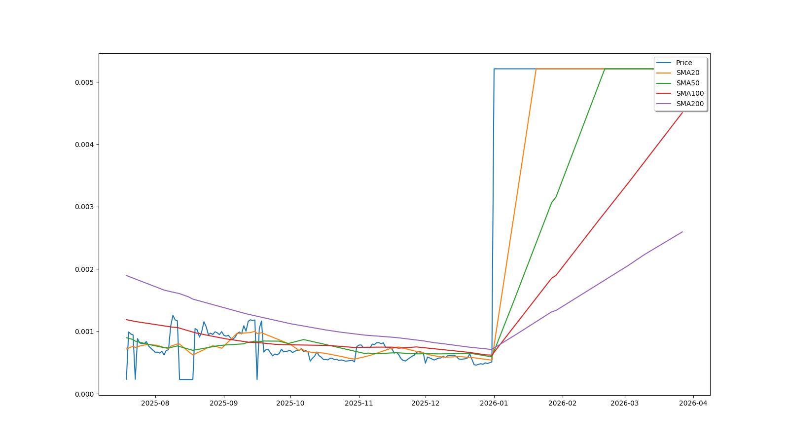 IRISnet Simple Moving Averages