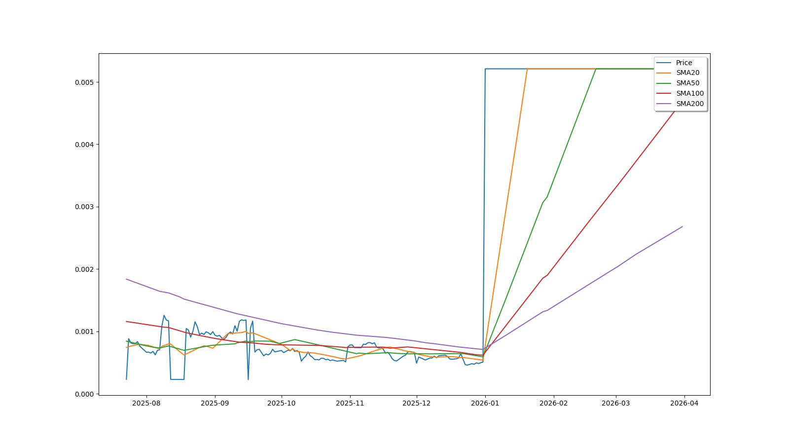 IRISnet Simple Moving Averages