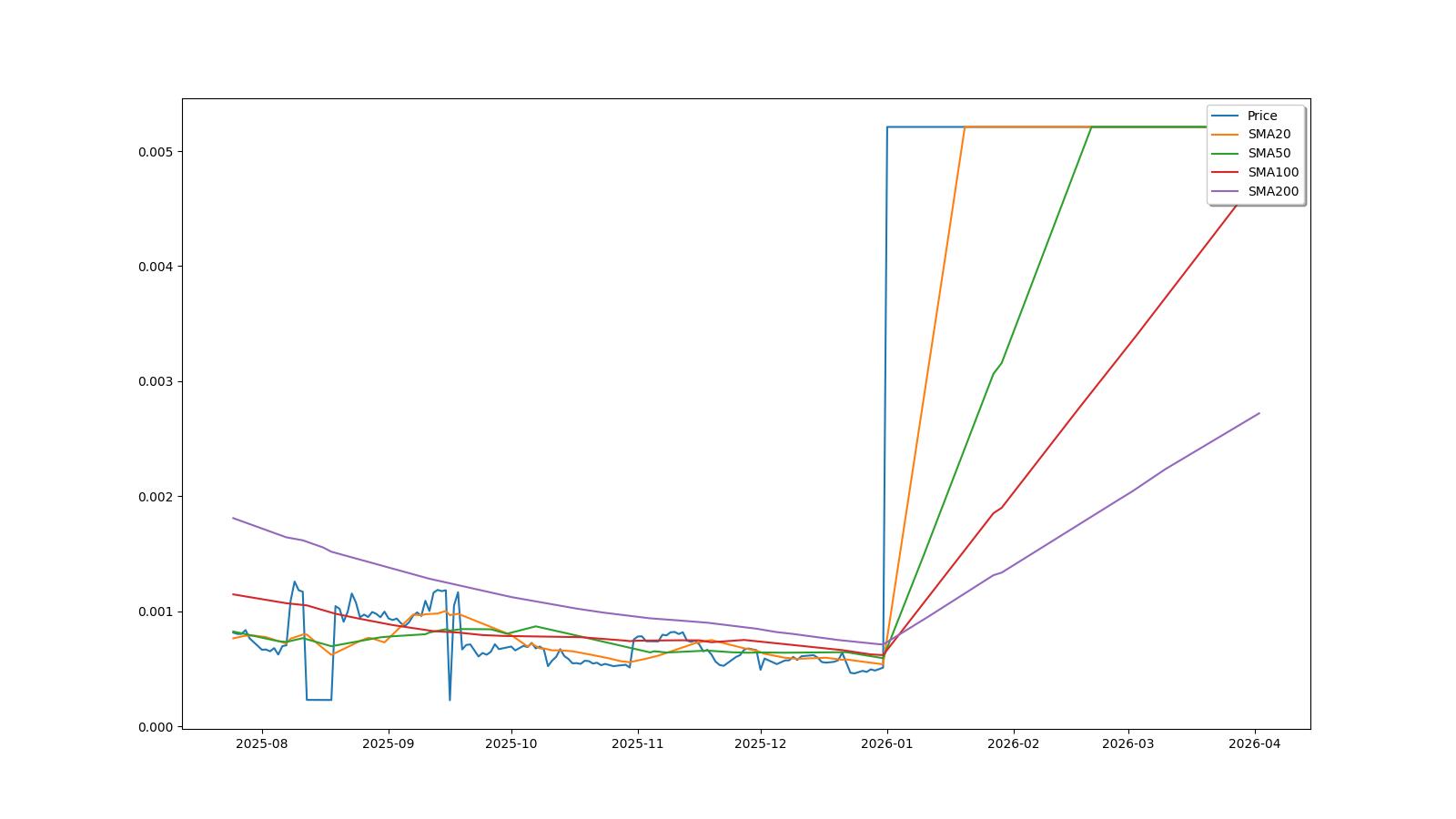 IRISnet Simple Moving Averages