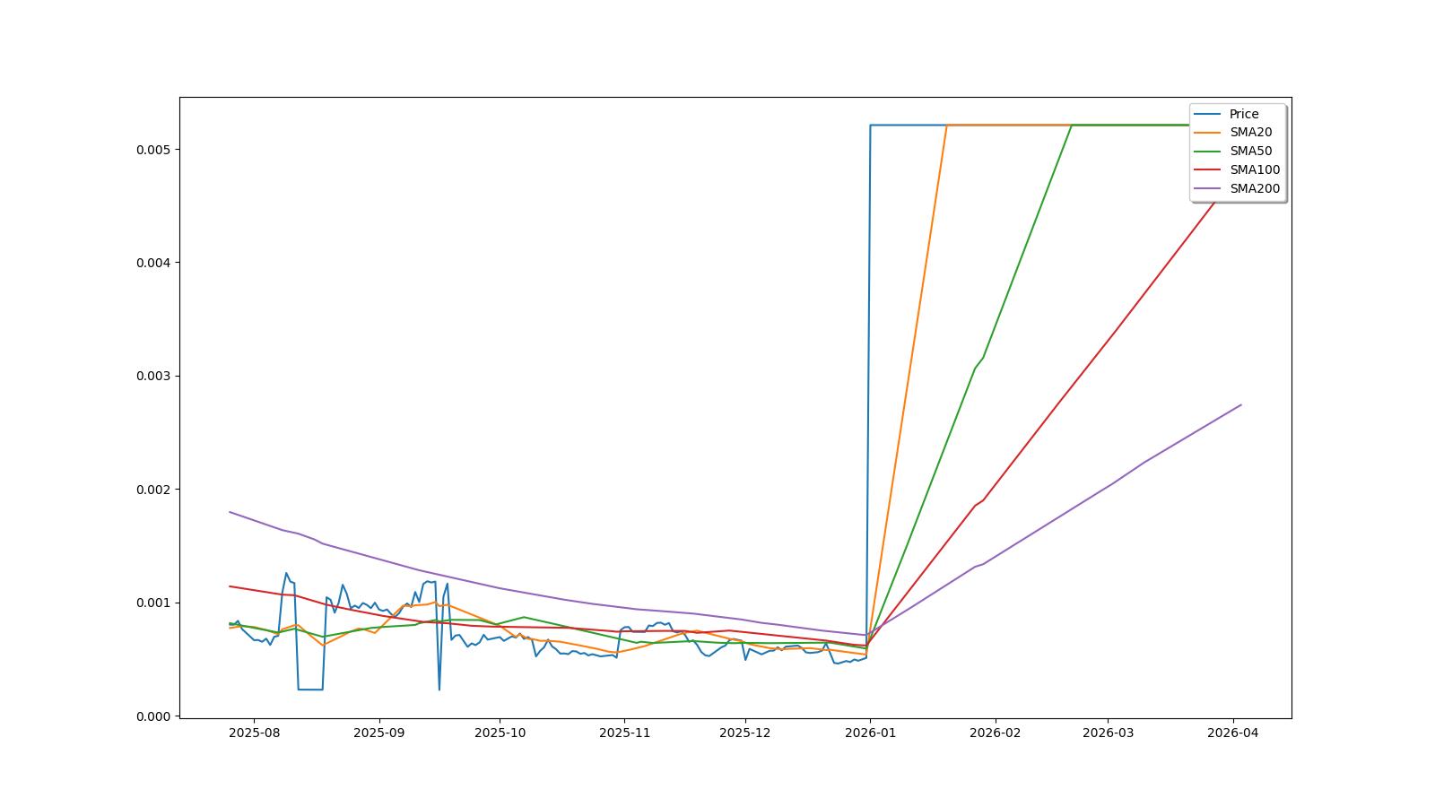 IRISnet Simple Moving Averages