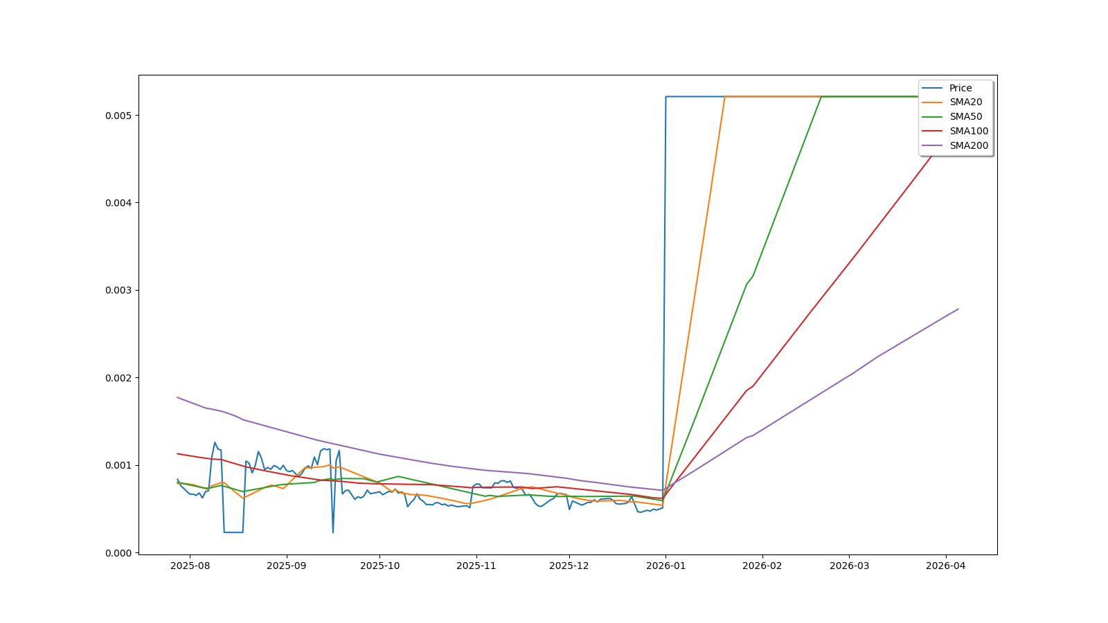 IRISnet Simple Moving Averages