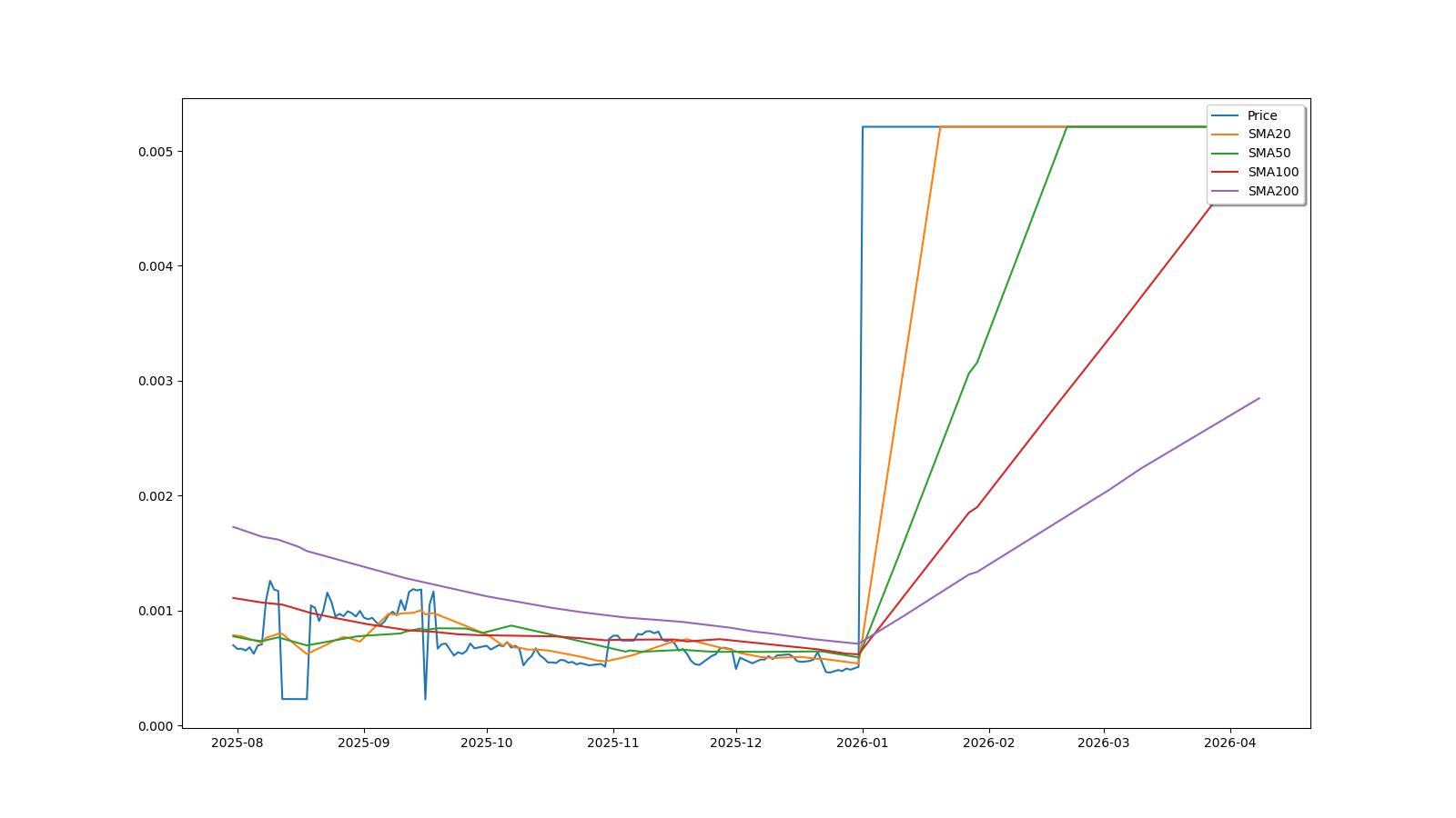 IRISnet Simple Moving Averages