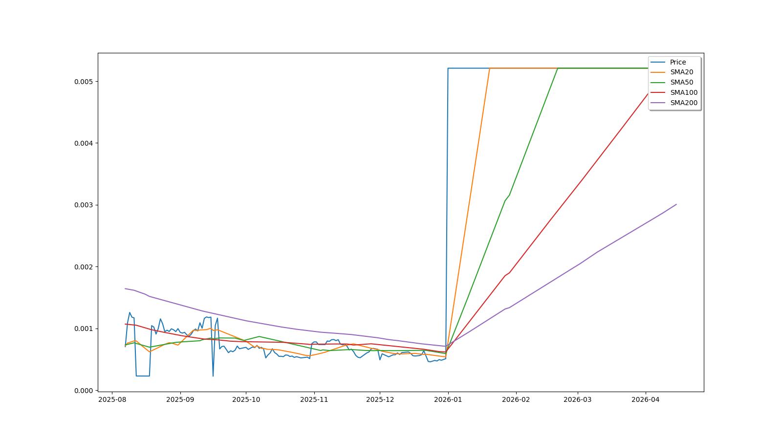 IRISnet Simple Moving Averages