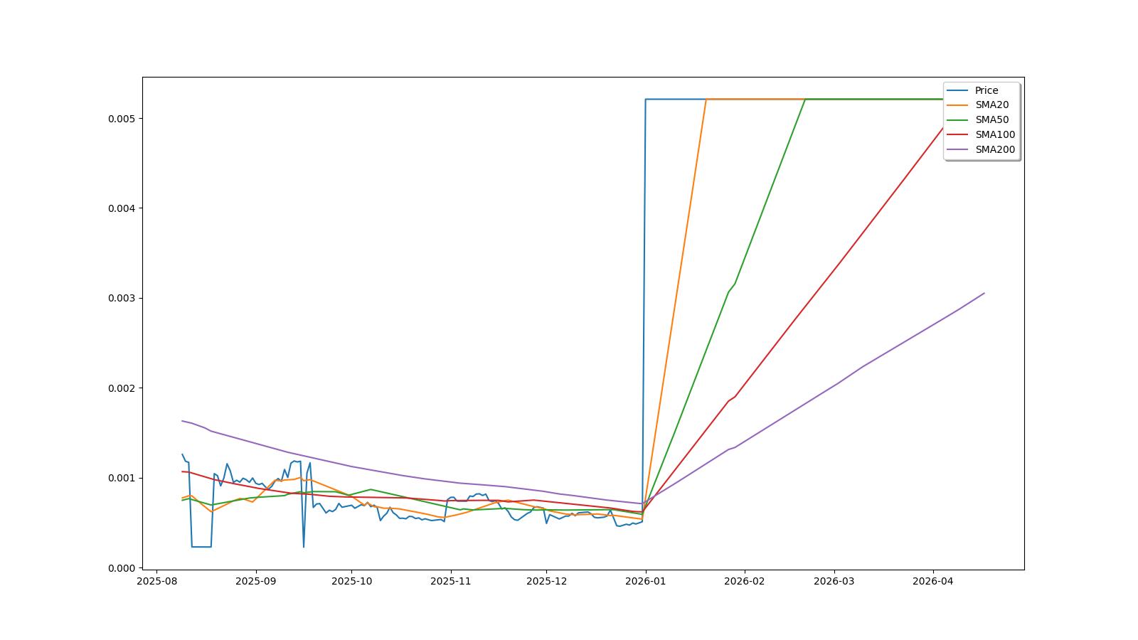 IRISnet Simple Moving Averages