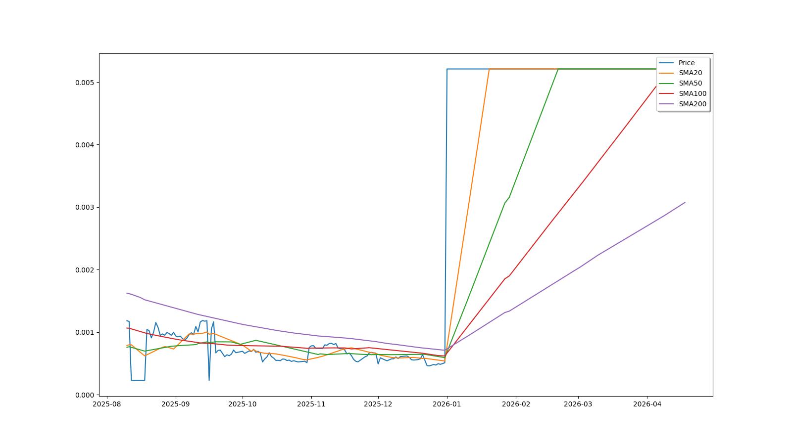 IRISnet Simple Moving Averages