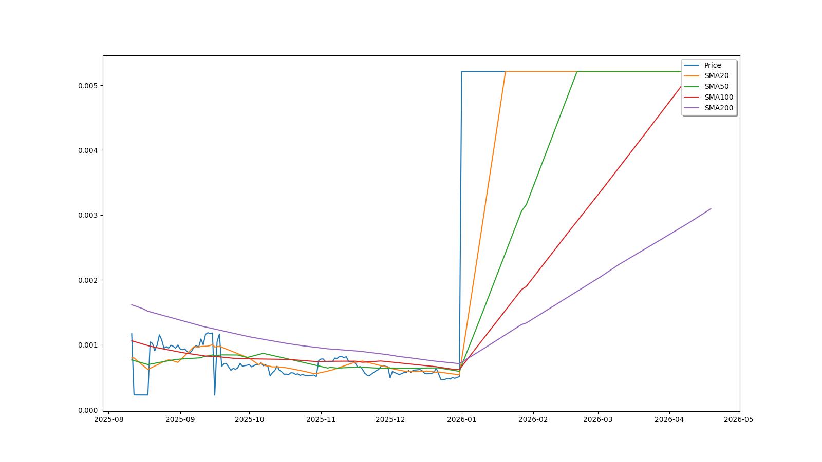 IRISnet Simple Moving Averages