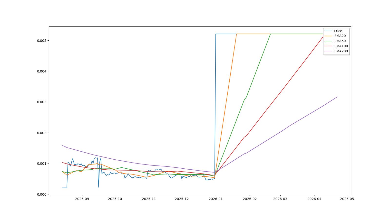 IRISnet Simple Moving Averages