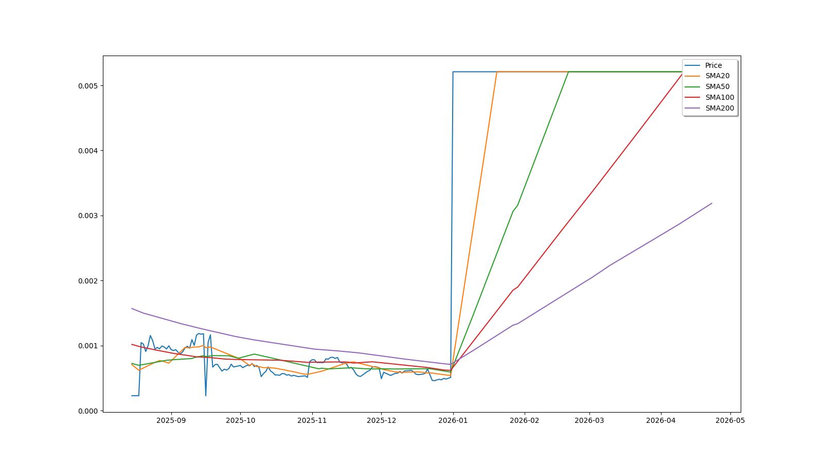 IRISnet Simple Moving Averages