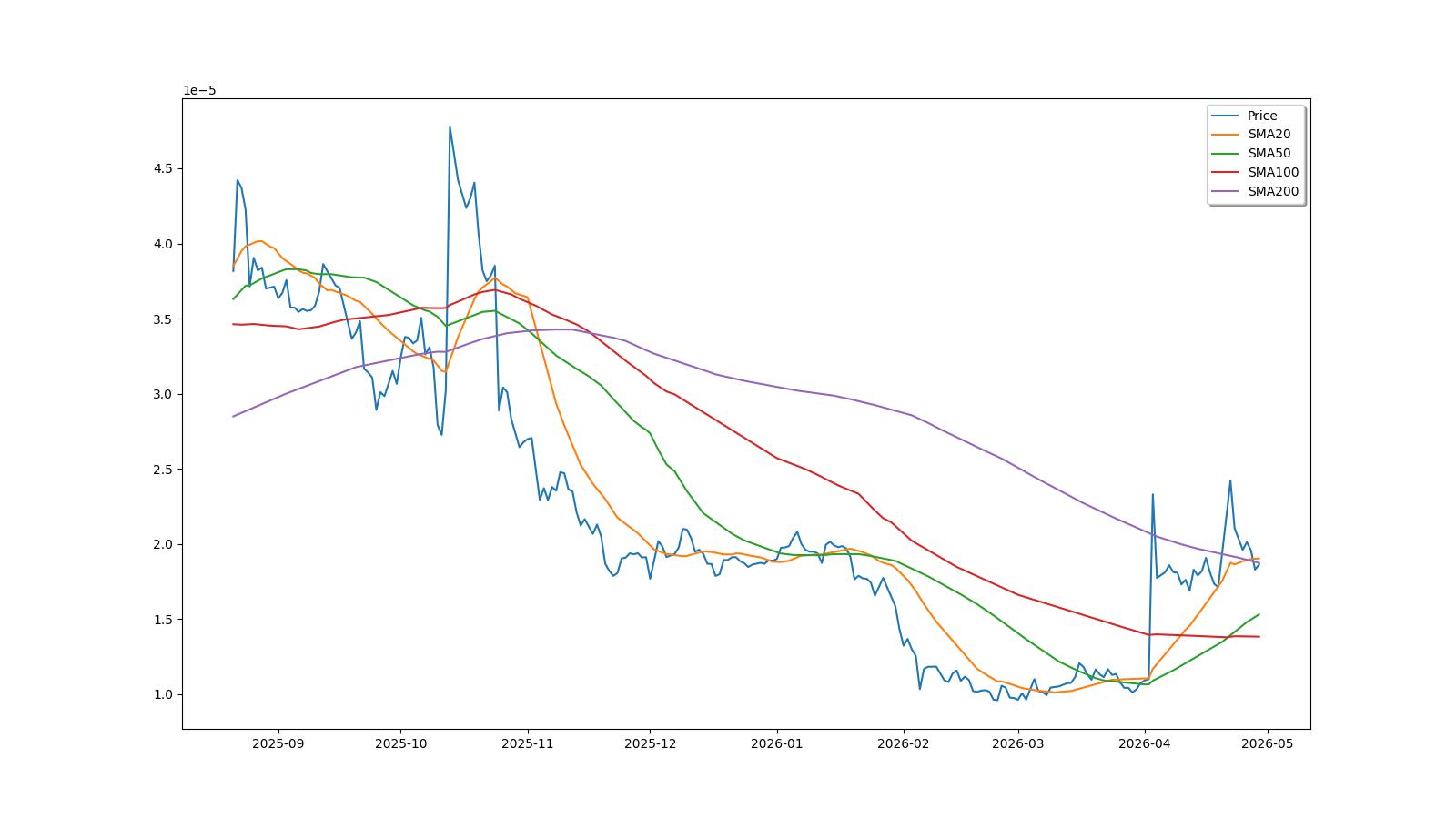 Iro-Chan Simple Moving Averages