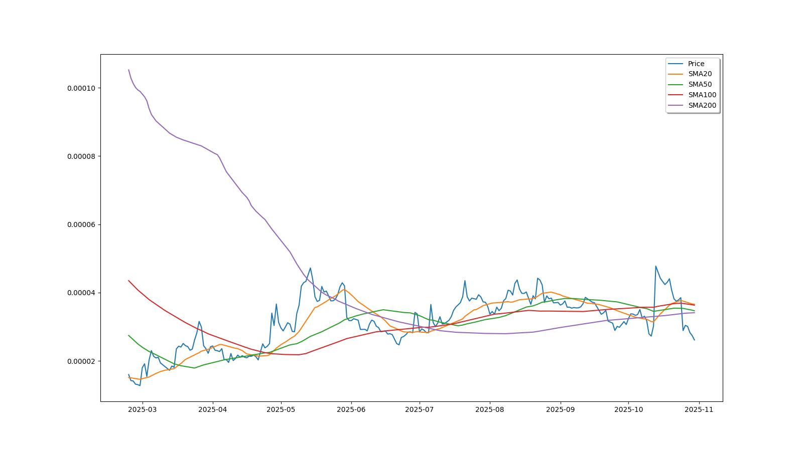 Iro-Chan Simple Moving Averages