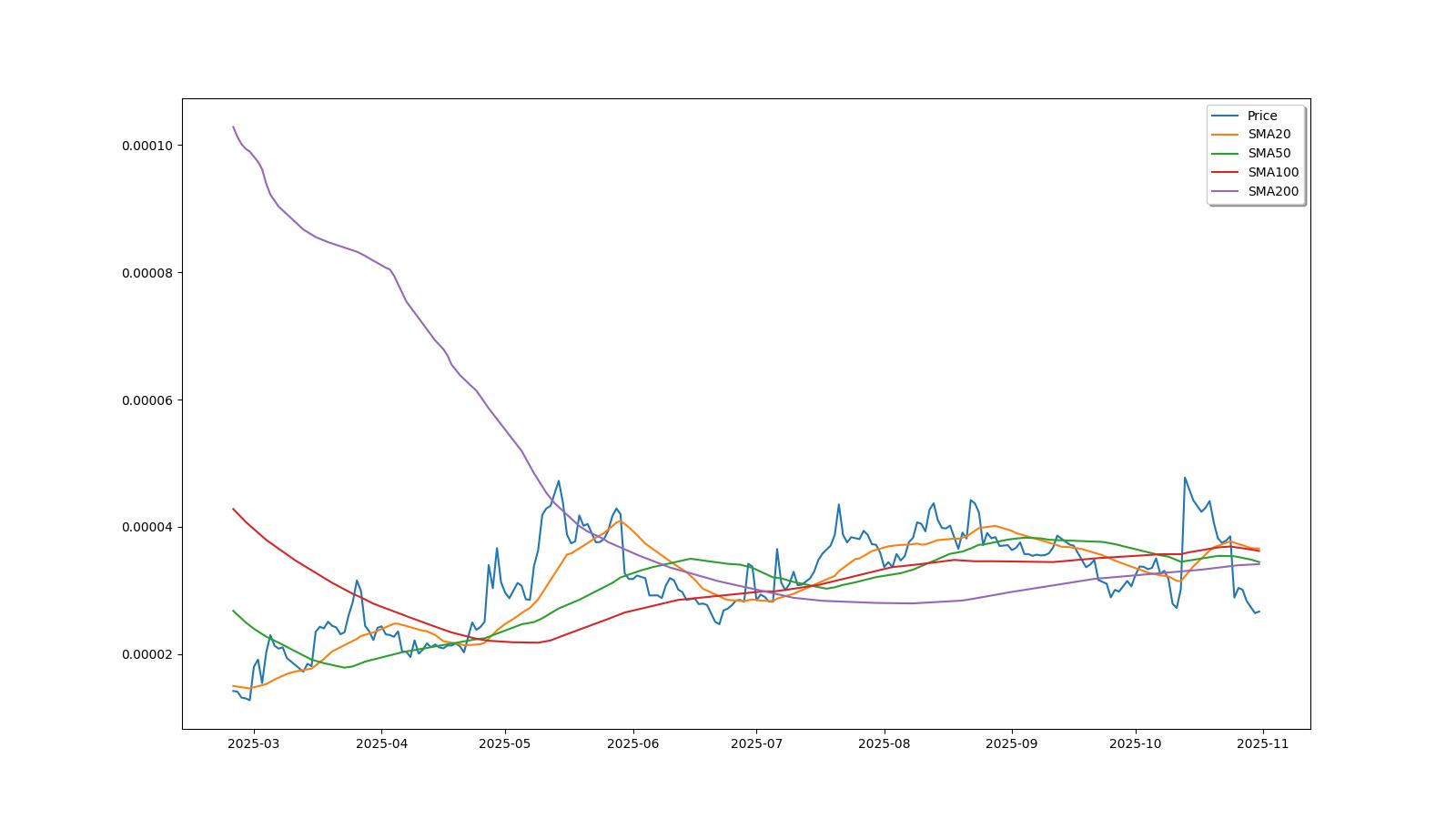 Iro-Chan Simple Moving Averages